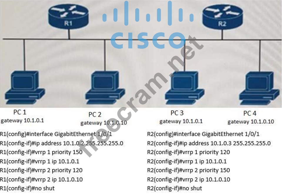 300-115 Exam Dumps | Refer to the exhibit. You have configured routers ...