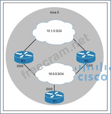 400-101 Exam Dumps | (Exhibit) Refer to the exhibit. R1 has an OSPF ...