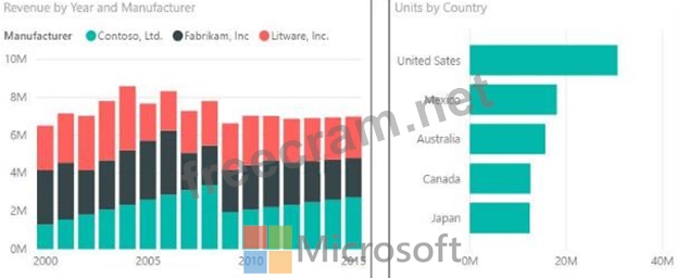 70 778 Exam Dumps You Are Creating A Report In Power BI Desktop That Has Two Visualizations On 