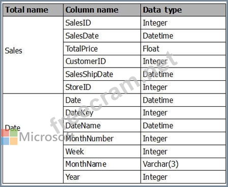 70 778 Exam Dumps You Are Creating A Report In Power BI Desktop You Are Consuming The 
